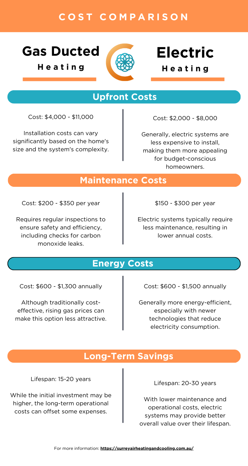 Convert Gas Ducted Heating to Electric | Updated in Nov 2024