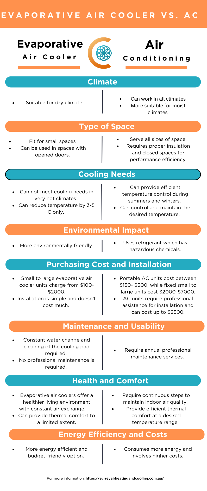 Evaporative Air Cooler vs. AC: What’s the Smart Choice? - Surrey Air